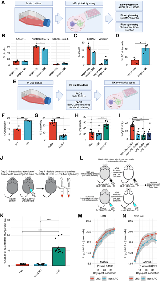 Natural Killer Cell Regulation of Breast Cancer Stem Cells Mediates ...