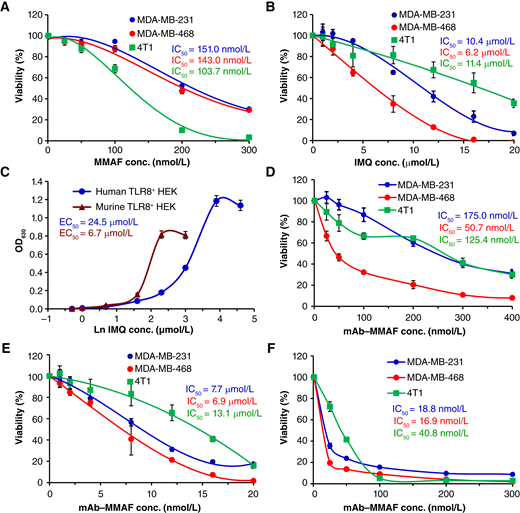 A Dual-Payload Antibody–Drug Conjugate Targeting CD276/B7-H3 Elicits ...