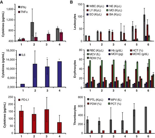 A Dual-Payload Antibody–Drug Conjugate Targeting CD276/B7-H3 Elicits ...