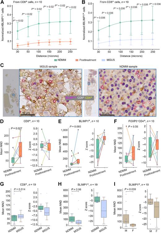 Deep Learning Enables Spatial Mapping of the Mosaic Microenvironment of ...