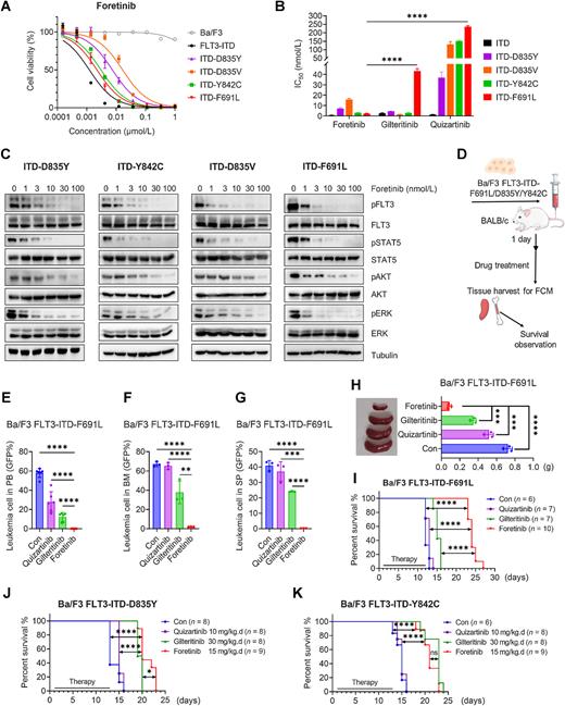 Foretinib Is Effective in Acute Myeloid Leukemia by Inhibiting FLT3 and ...