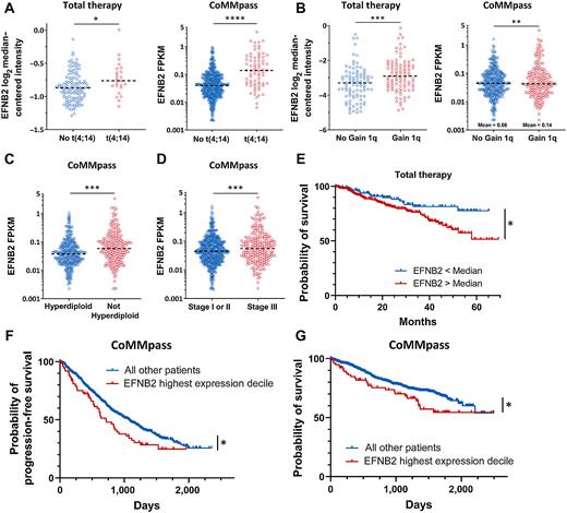 Inhibition of Ephrin B2 Reverse Signaling Abolishes Multiple Myeloma ...