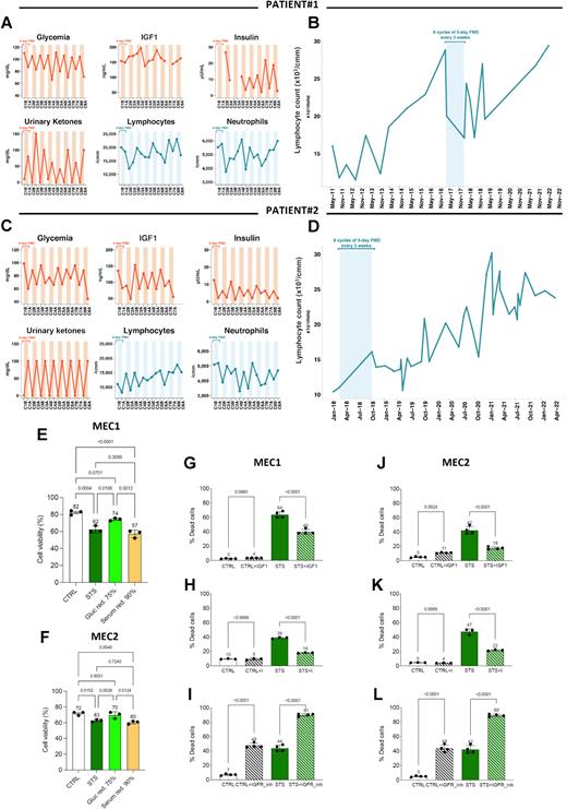 Cyclic Fasting Mimicking Diet Plus Bortezomib And Rituximab Is An Effective Treatment For