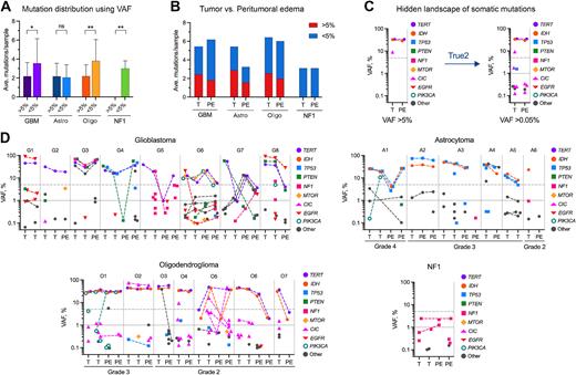 Subclonal Cancer Driver Mutations Are Prevalent in the Unresected ...