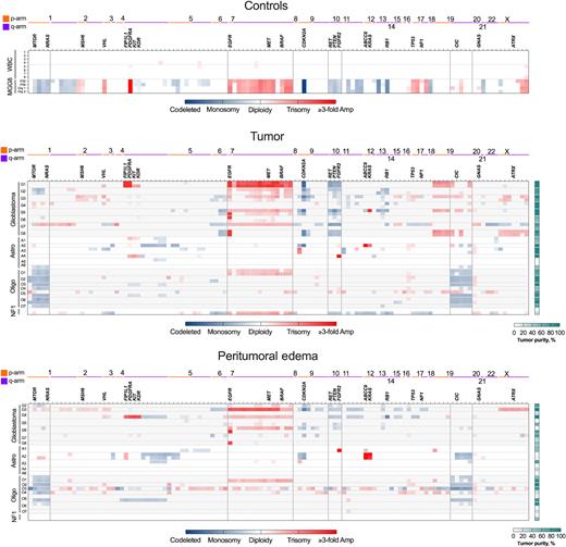 Subclonal Cancer Driver Mutations Are Prevalent in the Unresected ...