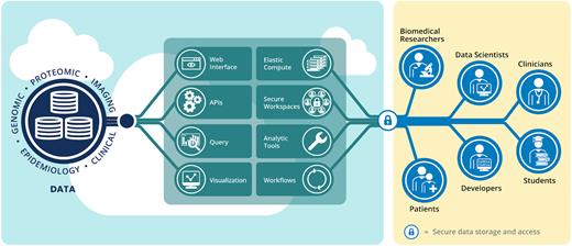 NCI Cancer Research Data Commons: Lessons Learned and Future State ...