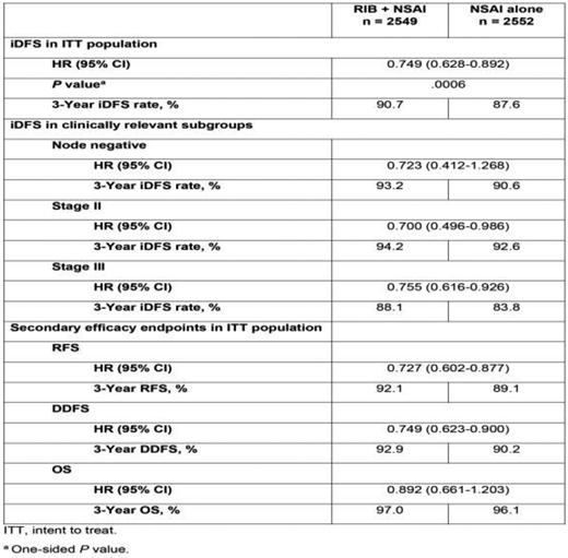 Abstract GS03-03: Ribociclib (RIB) + nonsteroidal aromatase inhibitor ...