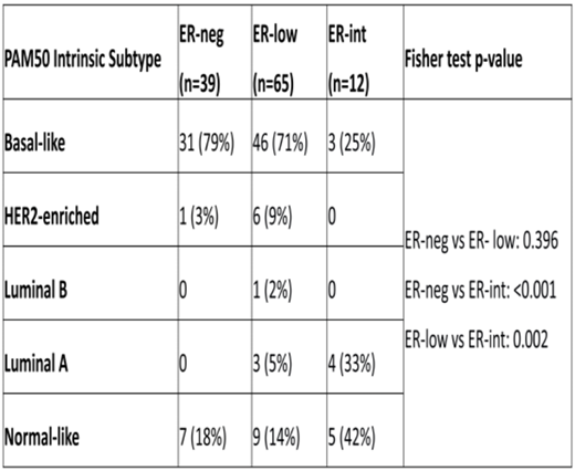 Abstract PO1-03-09: Transcriptomic profiling of ER-negative and ER-low ...