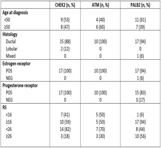 Abstract PO5-09-04: Oncotype DX Breast Recurrence Score® analysis in ...