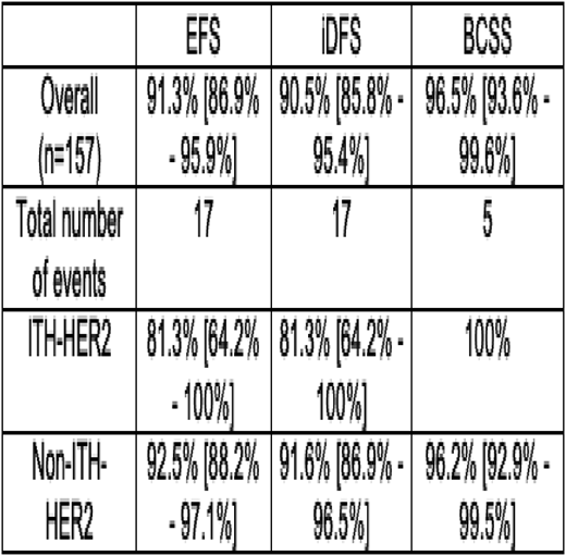 Abstract PS09-02: Event-free Survival by Residual Cancer Burden (RCB ...