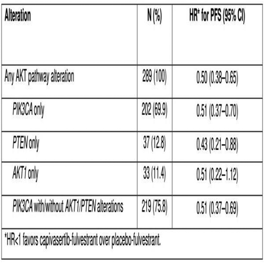 Abstract PS17-03: Capivasertib and fulvestrant for patients with aromatase inhibitor-resistant ...