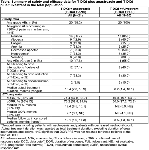 Abstract RF02-03: Trastuzumab deruxtecan (T-DXd) in combination with ...