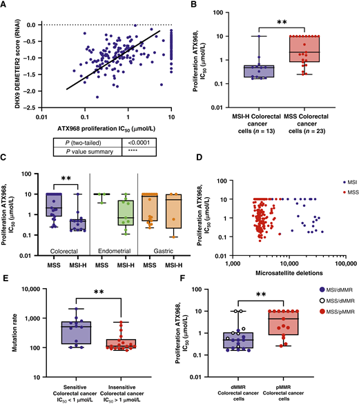 A Potent, Selective, Small-Molecule Inhibitor of DHX9 Abrogates ...