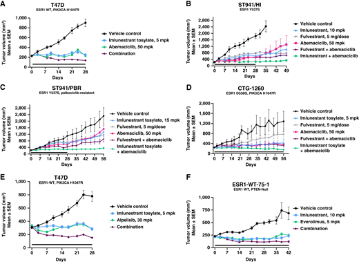 Imlunestrant Is an Oral, Brain-Penetrant Selective Estrogen Receptor ...