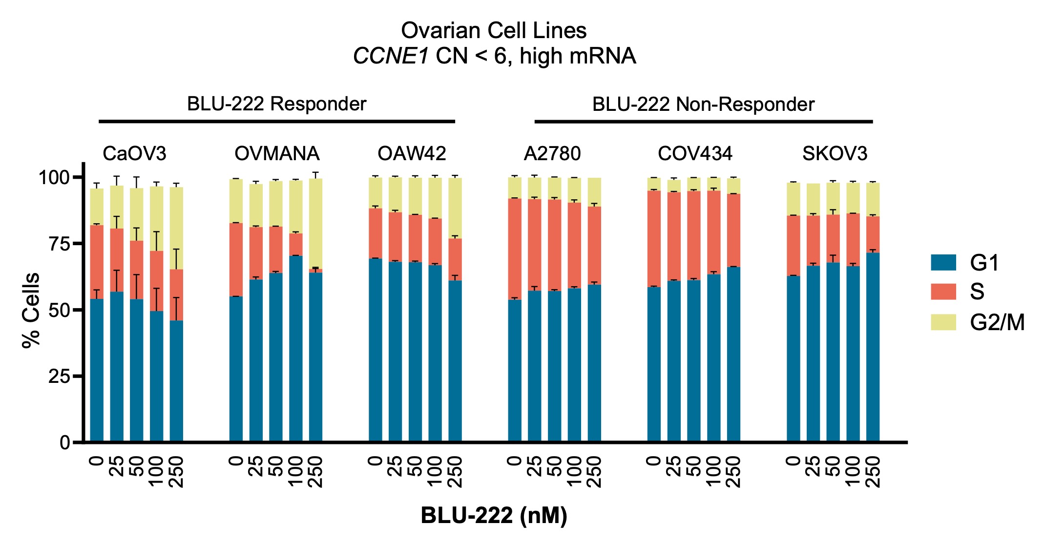 Profiling the Activity of the Potent and Highly Selective CDK2 Inhibitor BLU-222 Reveals ...