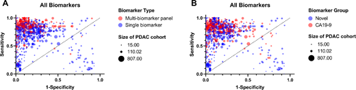 Diagnostic Accuracy of Blood-based Biomarkers for Pancreatic Cancer: A ...
