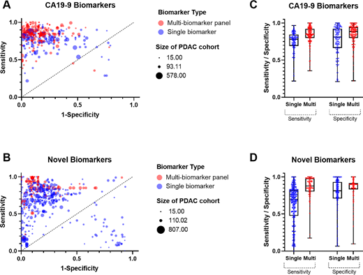 Diagnostic Accuracy of Blood-based Biomarkers for Pancreatic Cancer: A ...