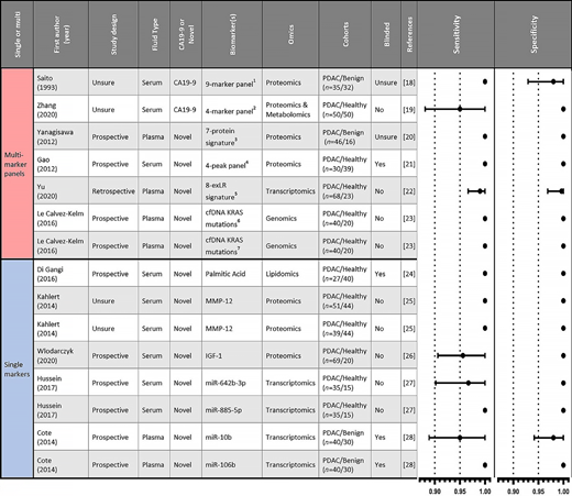 Diagnostic Accuracy of Blood-based Biomarkers for Pancreatic Cancer: A ...