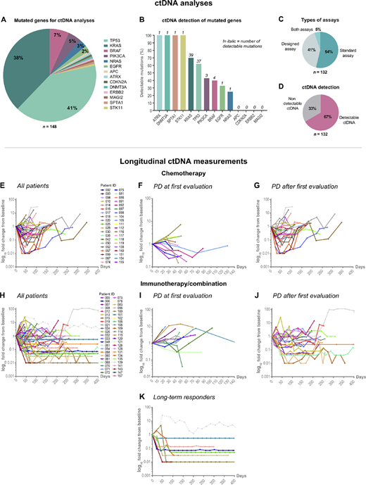 Circulating Tumor DNA Monitoring Reveals Molecular Progression before ...