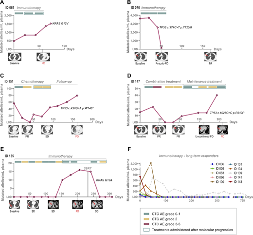 Circulating Tumor DNA Monitoring Reveals Molecular Progression before ...