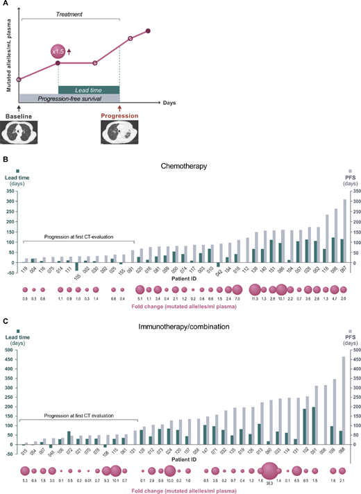 Circulating Tumor DNA Monitoring Reveals Molecular Progression before ...