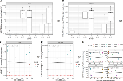 Clinical Pharmacology and Determinants of Response to UCART19, an ...