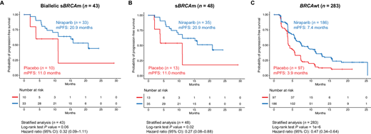 Ad hoc Analysis of the Phase III ENGOT-OV16/NOVA Study: Niraparib ...