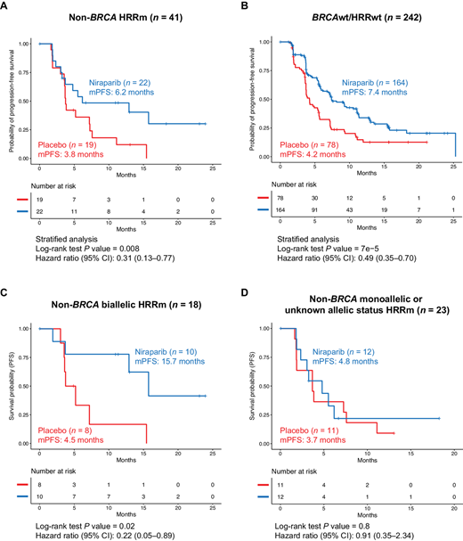 Ad hoc Analysis of the Phase III ENGOT-OV16/NOVA Study: Niraparib ...