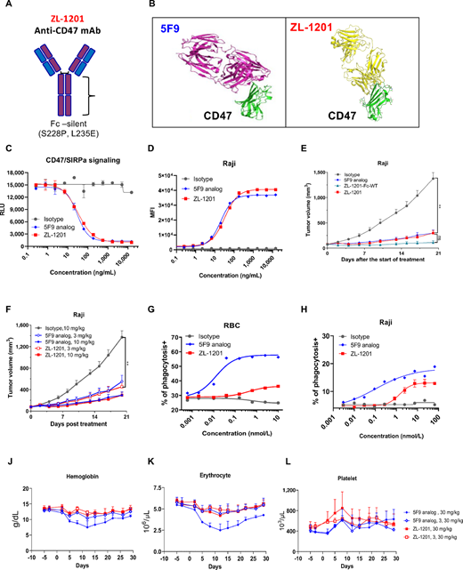 CD47-blocking Antibody ZL-1201 Promotes Tumor-associated Macrophage ...