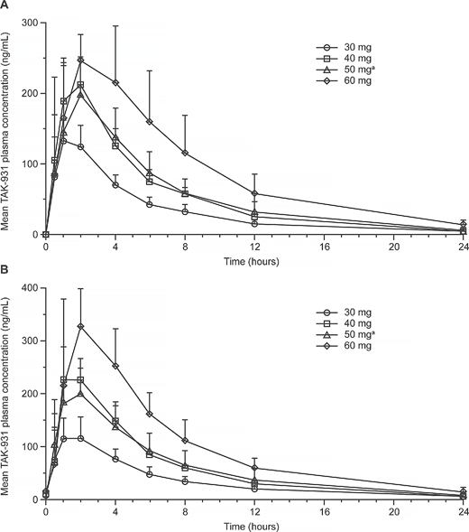 Safety, Tolerability, and Pharmacokinetics of TAK-931, a Cell Division ...