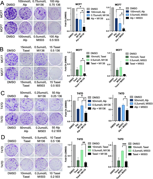 Targeting MLL Methyltransferases Enhances the Antitumor Effects of PI3K ...