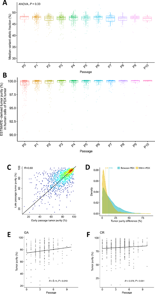 Tumor Purity in Preclinical Mouse Tumor Models | Cancer Research ...