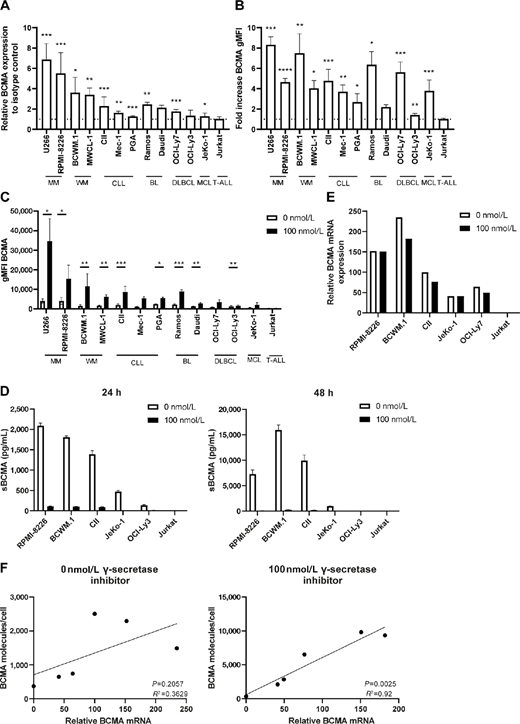 Redirecting T-cell Activity with Anti-BCMA/Anti-CD3 Bispecific ...