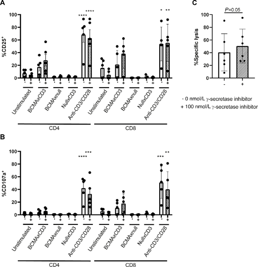 Redirecting T-cell Activity with Anti-BCMA/Anti-CD3 Bispecific ...