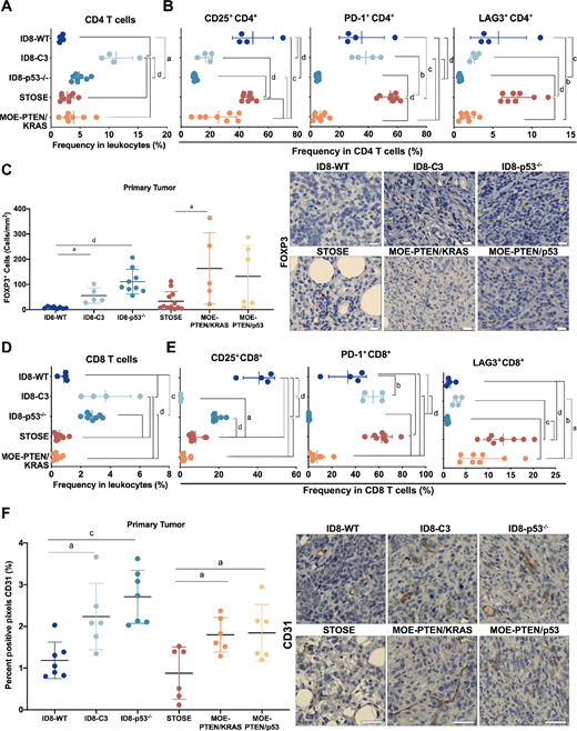 The Tumor Immune Profile of Murine Ovarian Cancer Models: An Essential ...