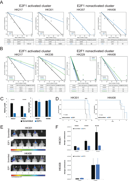 Pathway-based Approach Reveals Differential Sensitivity to E2F1 ...