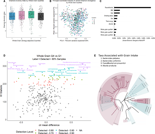 Grain, Gluten, and Dietary Fiber Intake Influence Gut Microbial ...