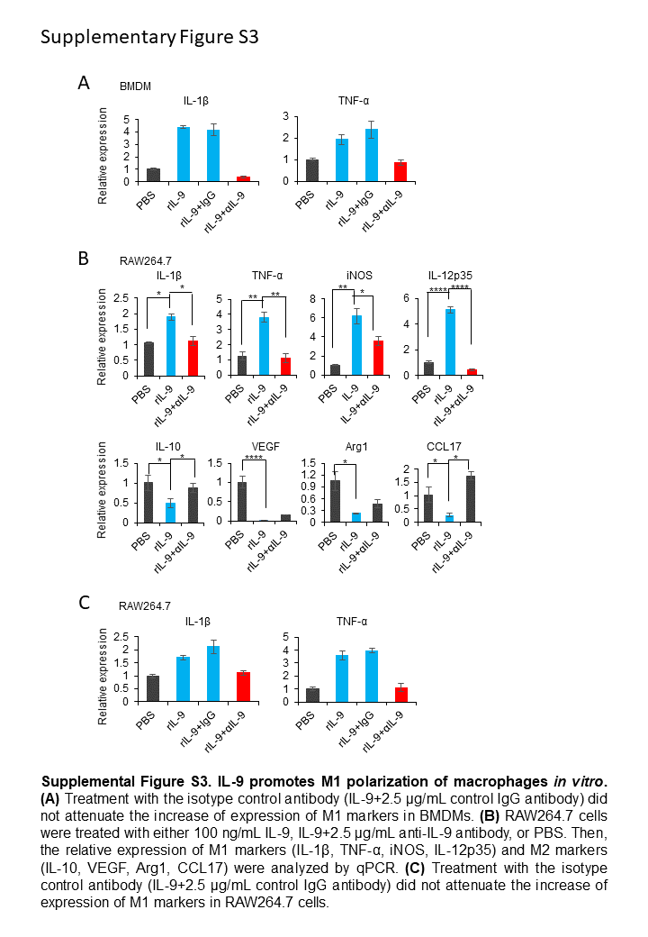 IL9 Polarizes Macrophages to M1 and Induces the Infiltration of ...
