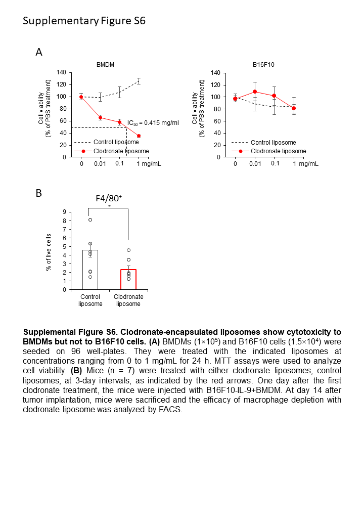 IL9 Polarizes Macrophages to M1 and Induces the Infiltration of ...