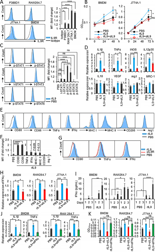 IL9 Polarizes Macrophages to M1 and Induces the Infiltration of ...