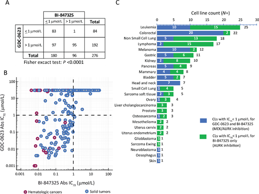 High In Vitro and In Vivo Activity of BI-847325, a Dual MEK/Aurora ...