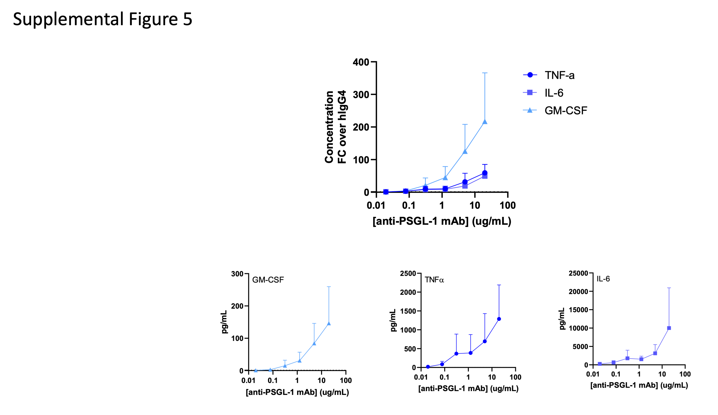 PSGL-1 Blockade Induces Classical Activation of Human Tumor-associated Macrophages | Cancer ...