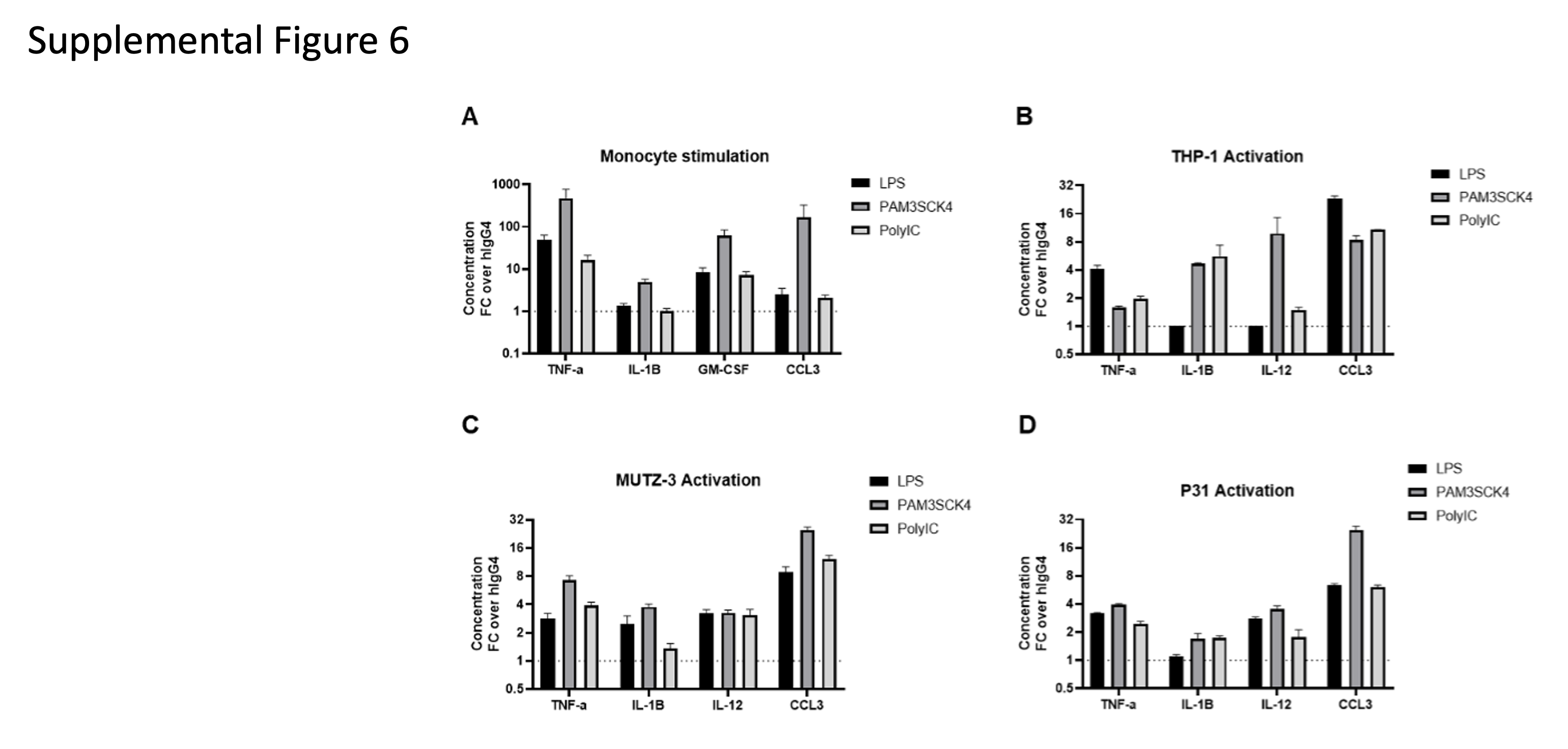 PSGL-1 Blockade Induces Classical Activation of Human Tumor-associated Macrophages | Cancer ...