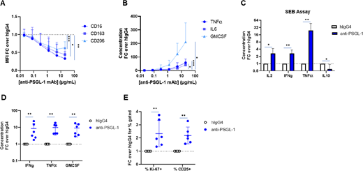 PSGL-1 Blockade Induces Classical Activation of Human Tumor-associated Macrophages | Cancer ...
