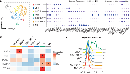 Ewing Sarcoma Single-cell Transcriptome Analysis Reveals Functionally Impaired Antigen ...