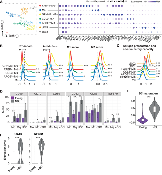Ewing Sarcoma Single-cell Transcriptome Analysis Reveals Functionally ...