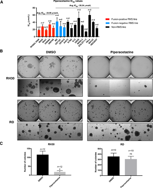 Piperacetazine Directly Binds to the PAX3::FOXO1 Fusion Protein and ...