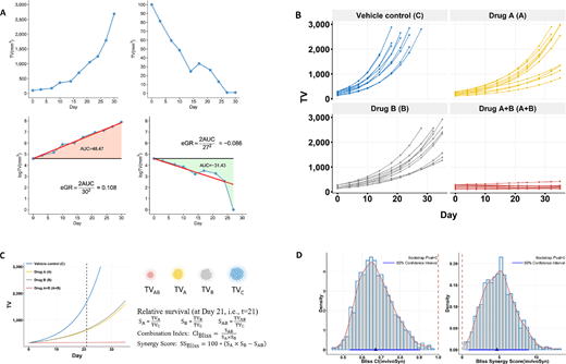 Statistical Assessment of Drug Synergy from In Vivo Combination Studies ...