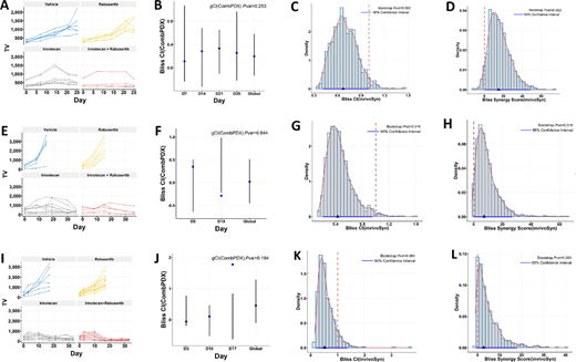 Statistical Assessment of Drug Synergy from In Vivo Combination Studies ...