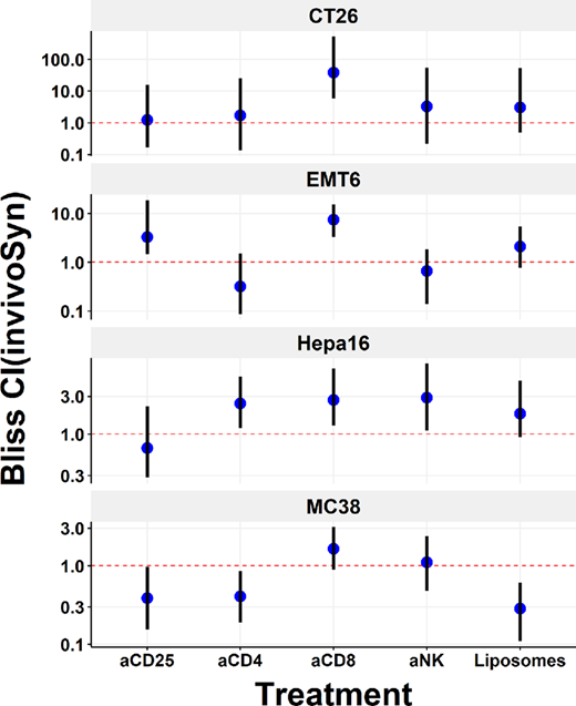Statistical Assessment of Drug Synergy from In Vivo Combination Studies ...